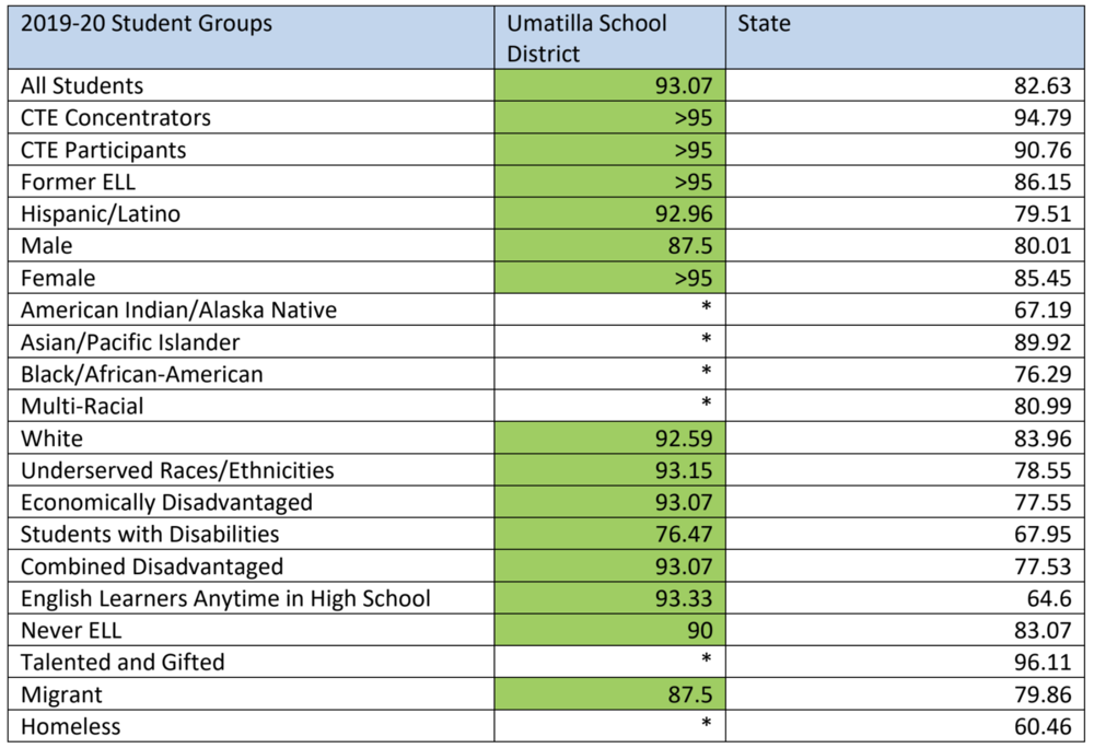 Umatilla High School Grad Rates Exceed State Average Umatilla School Umatilla High School Grad Rates Exceed State Average Umatilla School